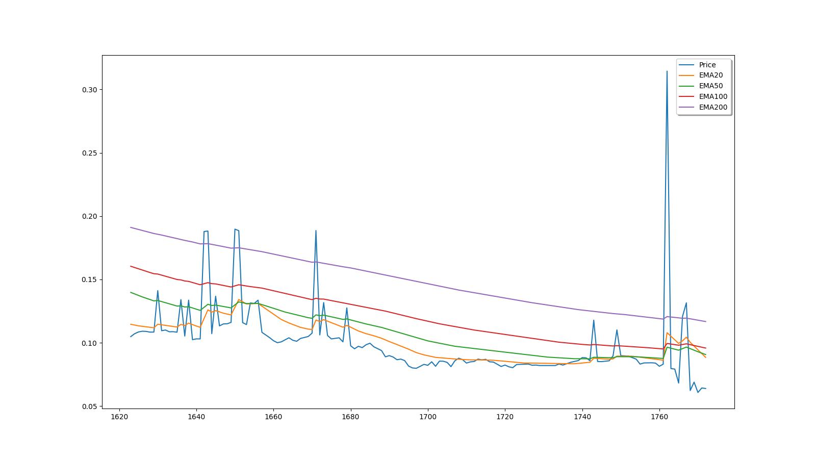 MobileCoin Exponential Moving Averages