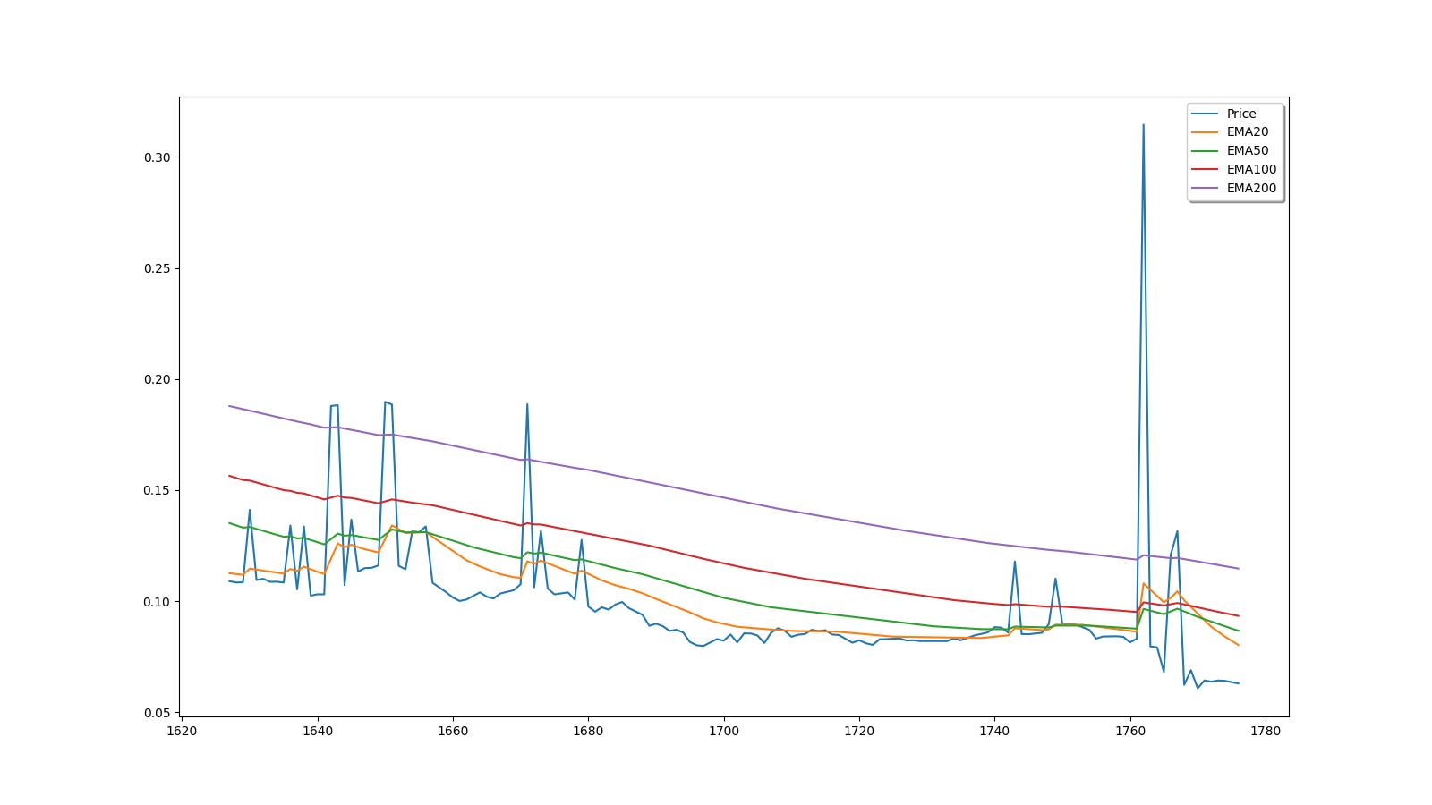 MobileCoin Exponential Moving Averages
