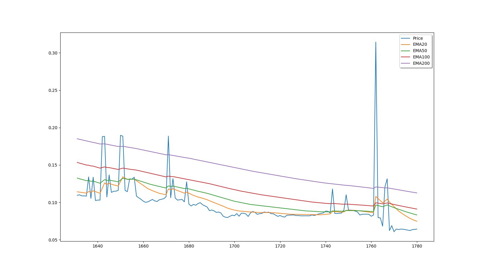 MobileCoin Exponential Moving Averages