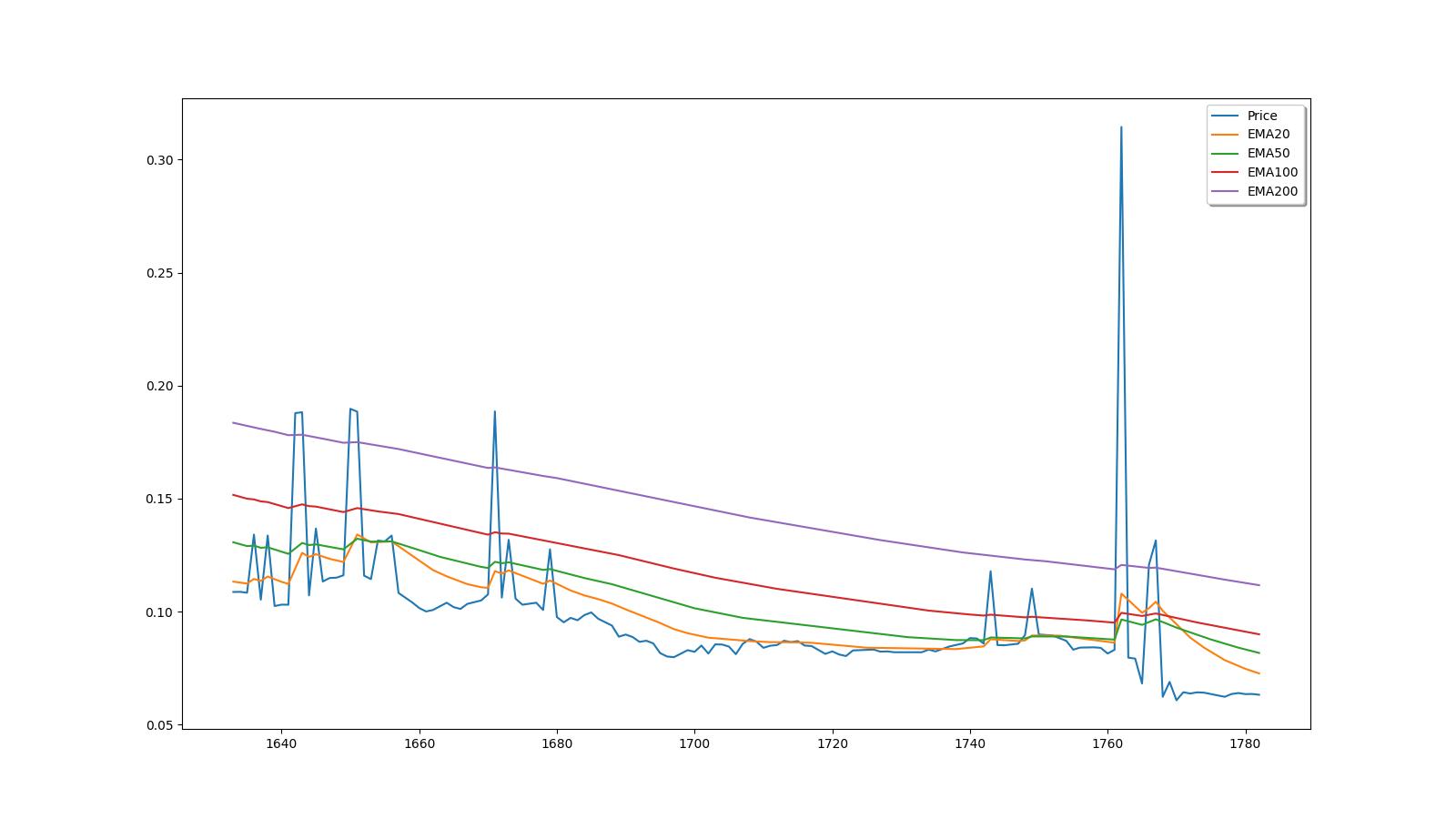 MobileCoin Exponential Moving Averages