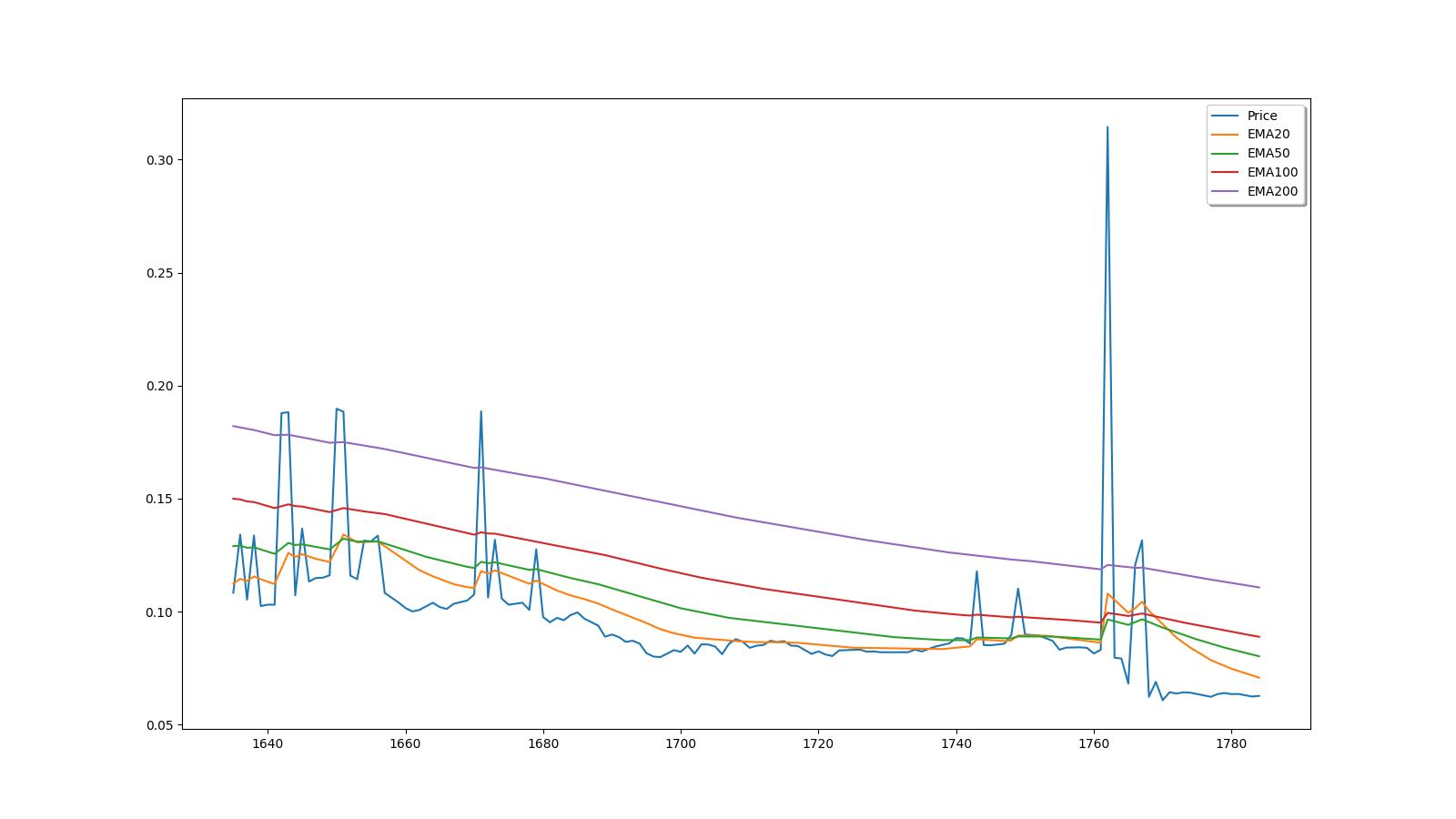 MobileCoin Exponential Moving Averages