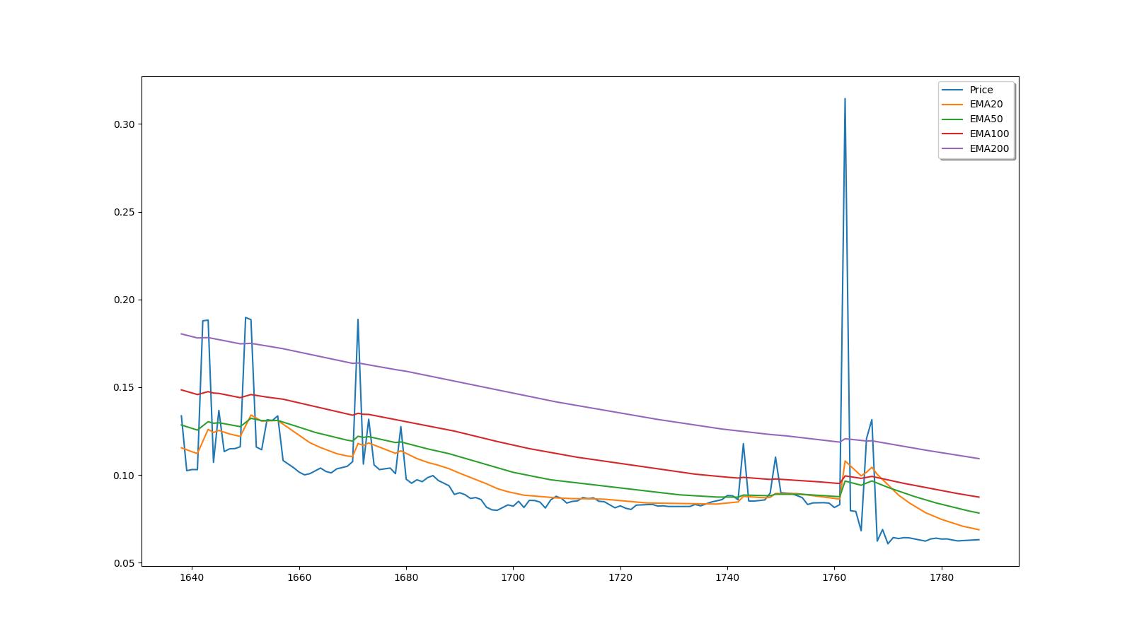MobileCoin Exponential Moving Averages