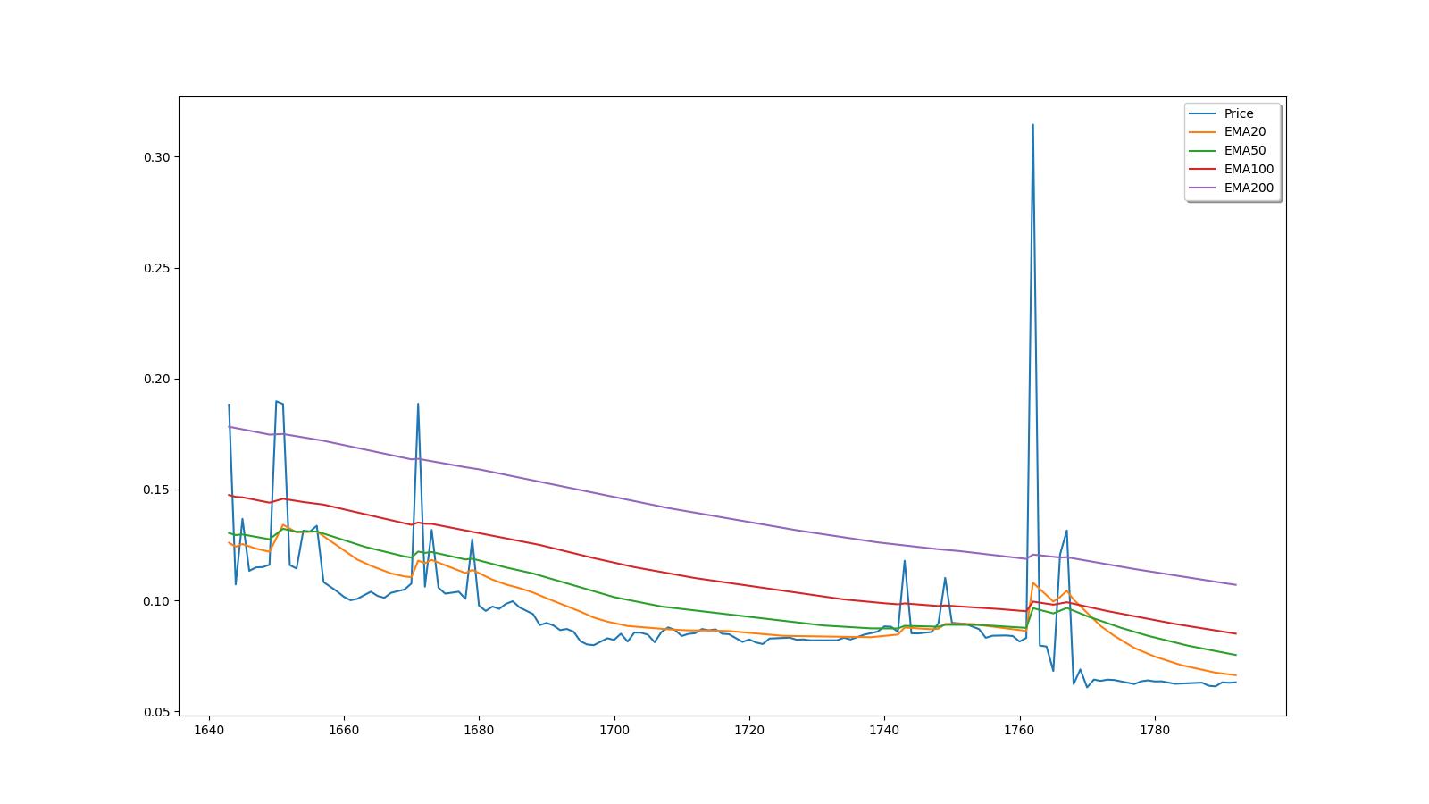 MobileCoin Exponential Moving Averages