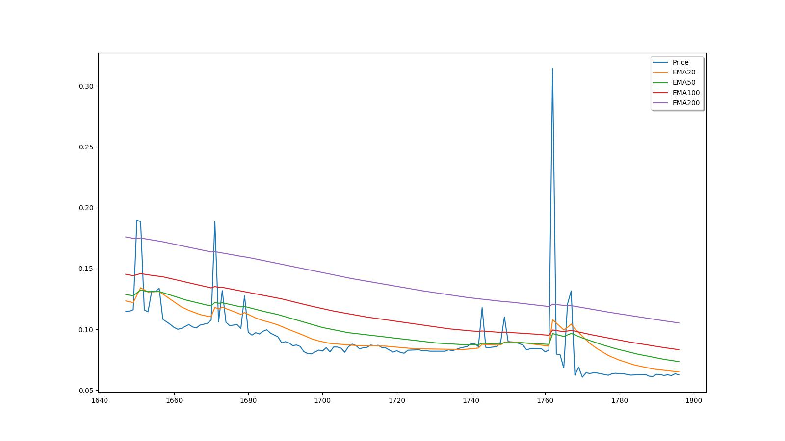 MobileCoin Exponential Moving Averages