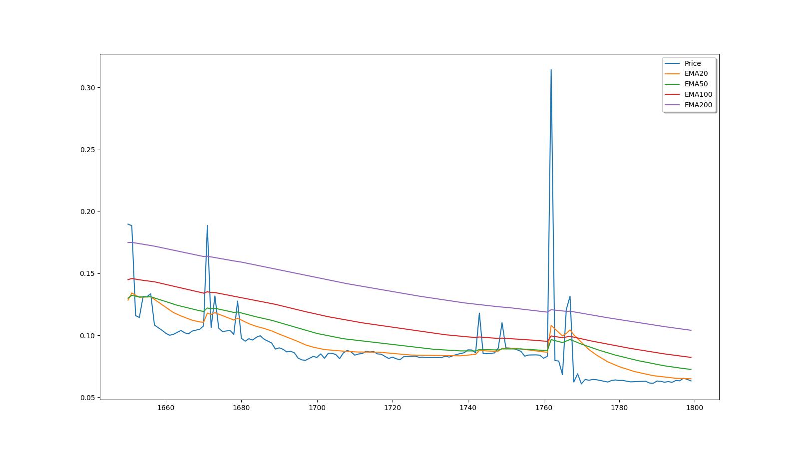 MobileCoin Exponential Moving Averages