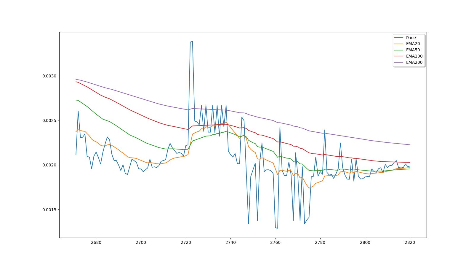 MobileGo Exponential Moving Averages