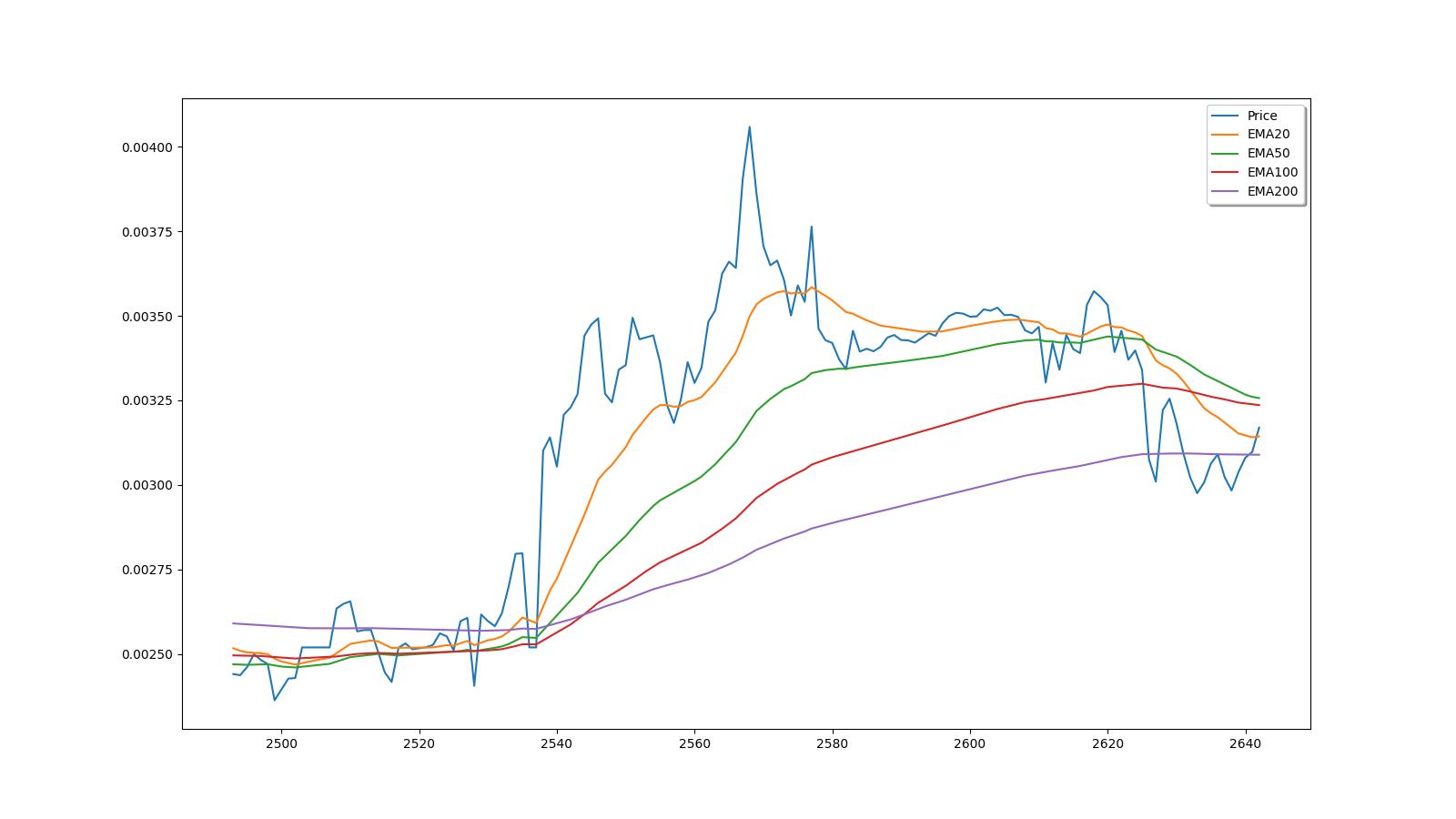 MobileGo Exponential Moving Averages