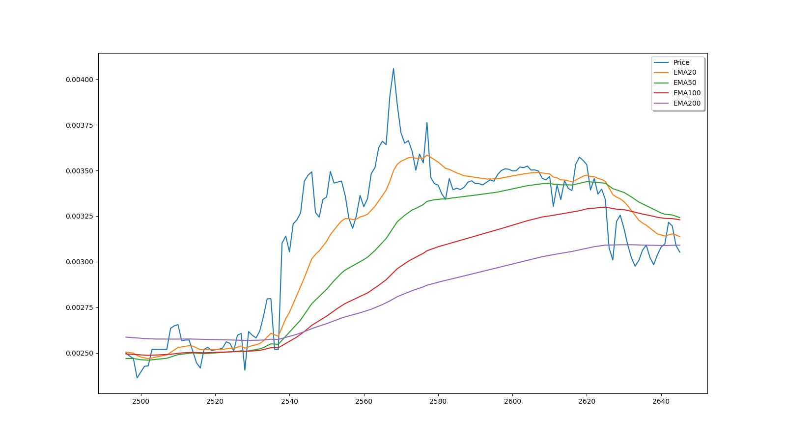 MobileGo Exponential Moving Averages