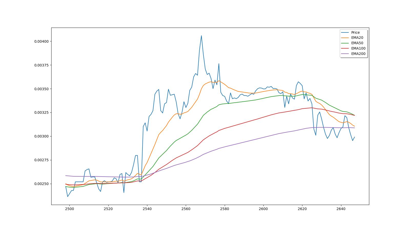MobileGo Exponential Moving Averages