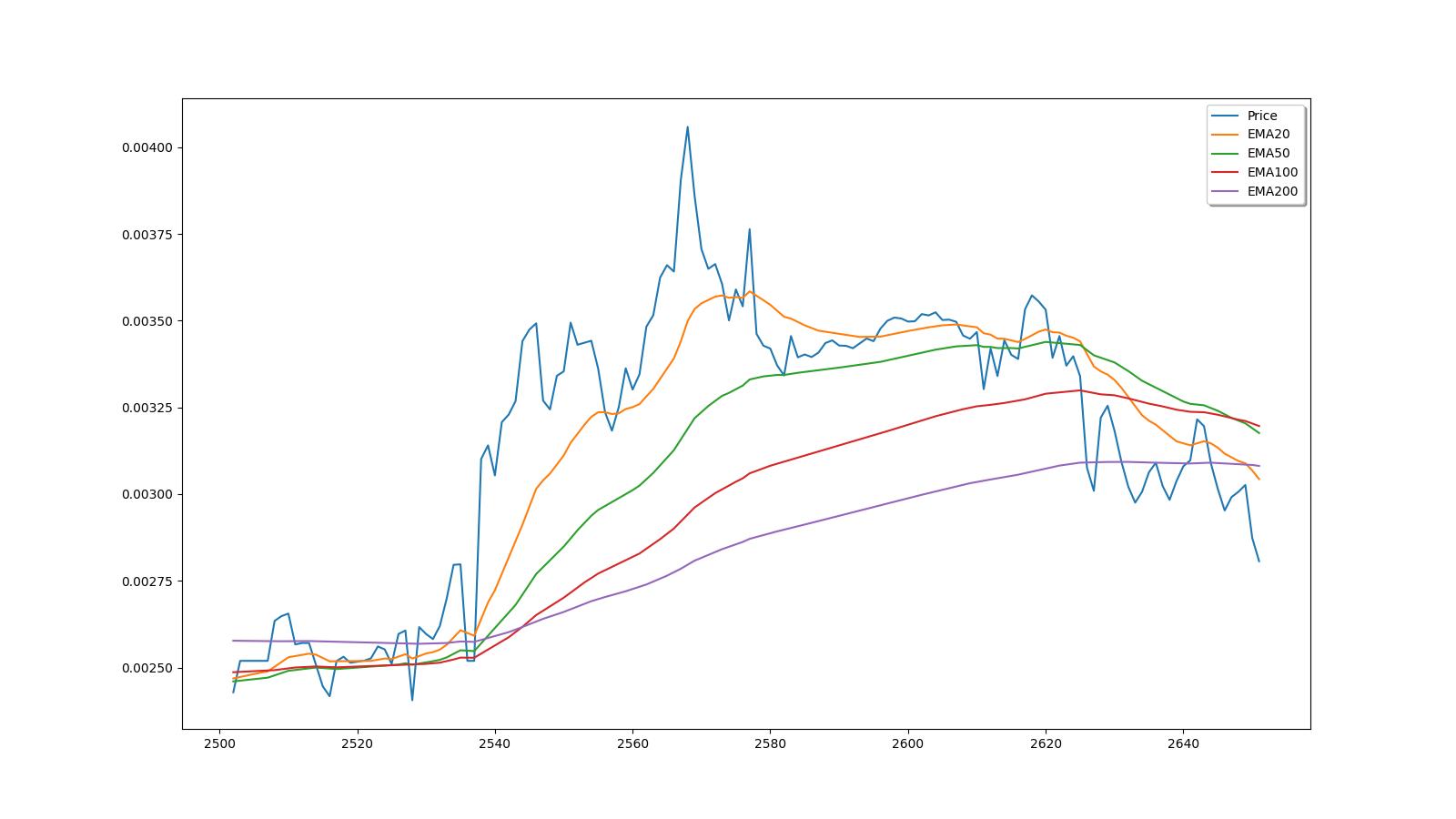 MobileGo Exponential Moving Averages