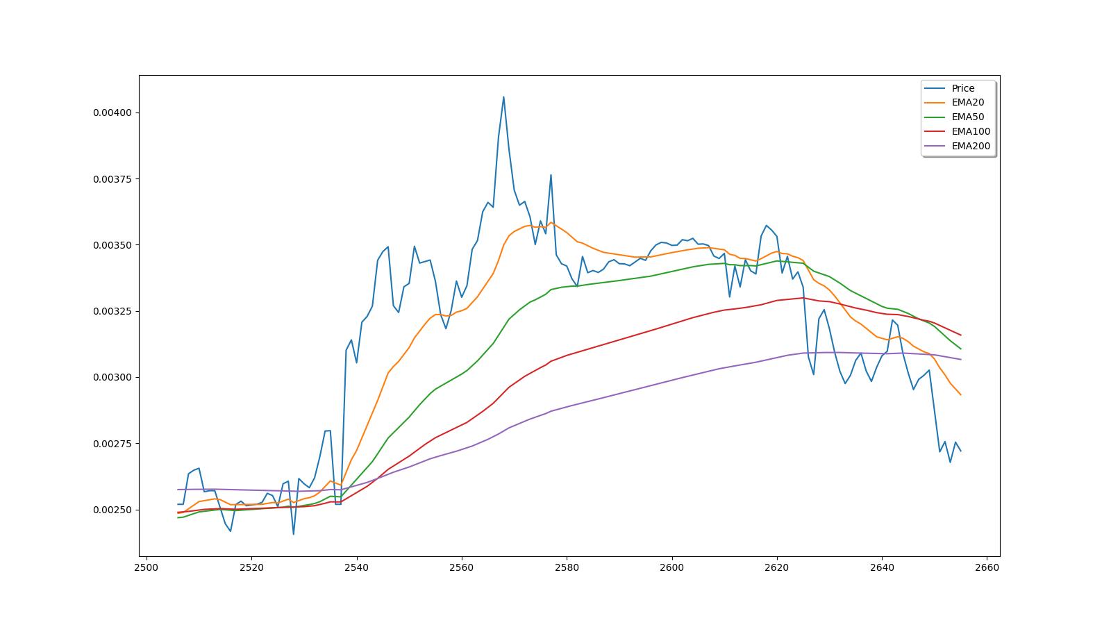 MobileGo Exponential Moving Averages