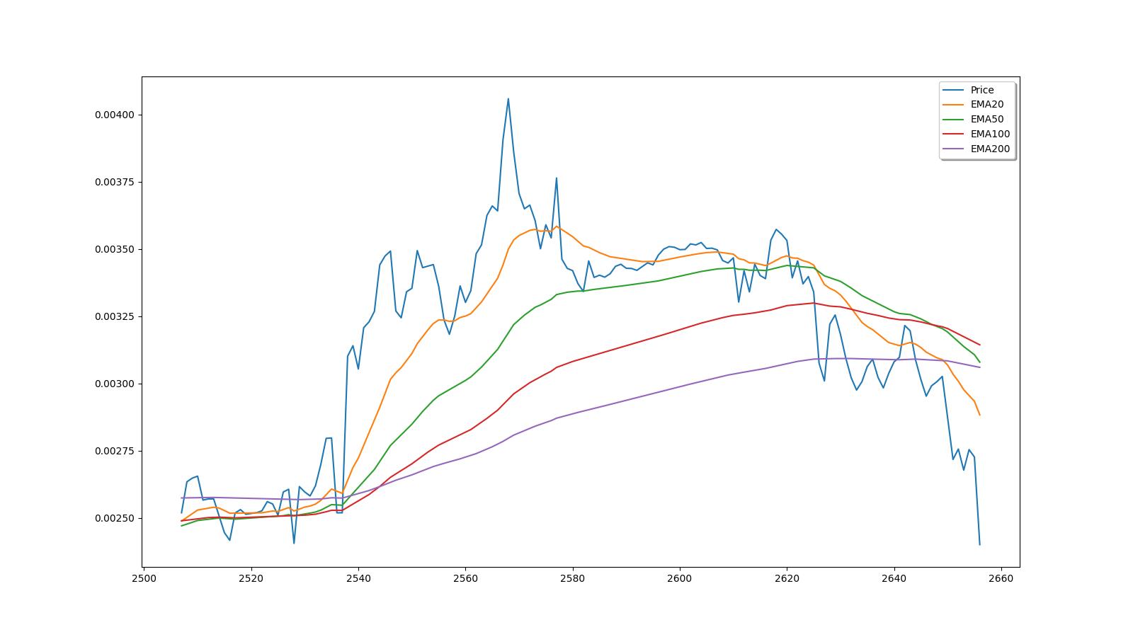 MobileGo Exponential Moving Averages