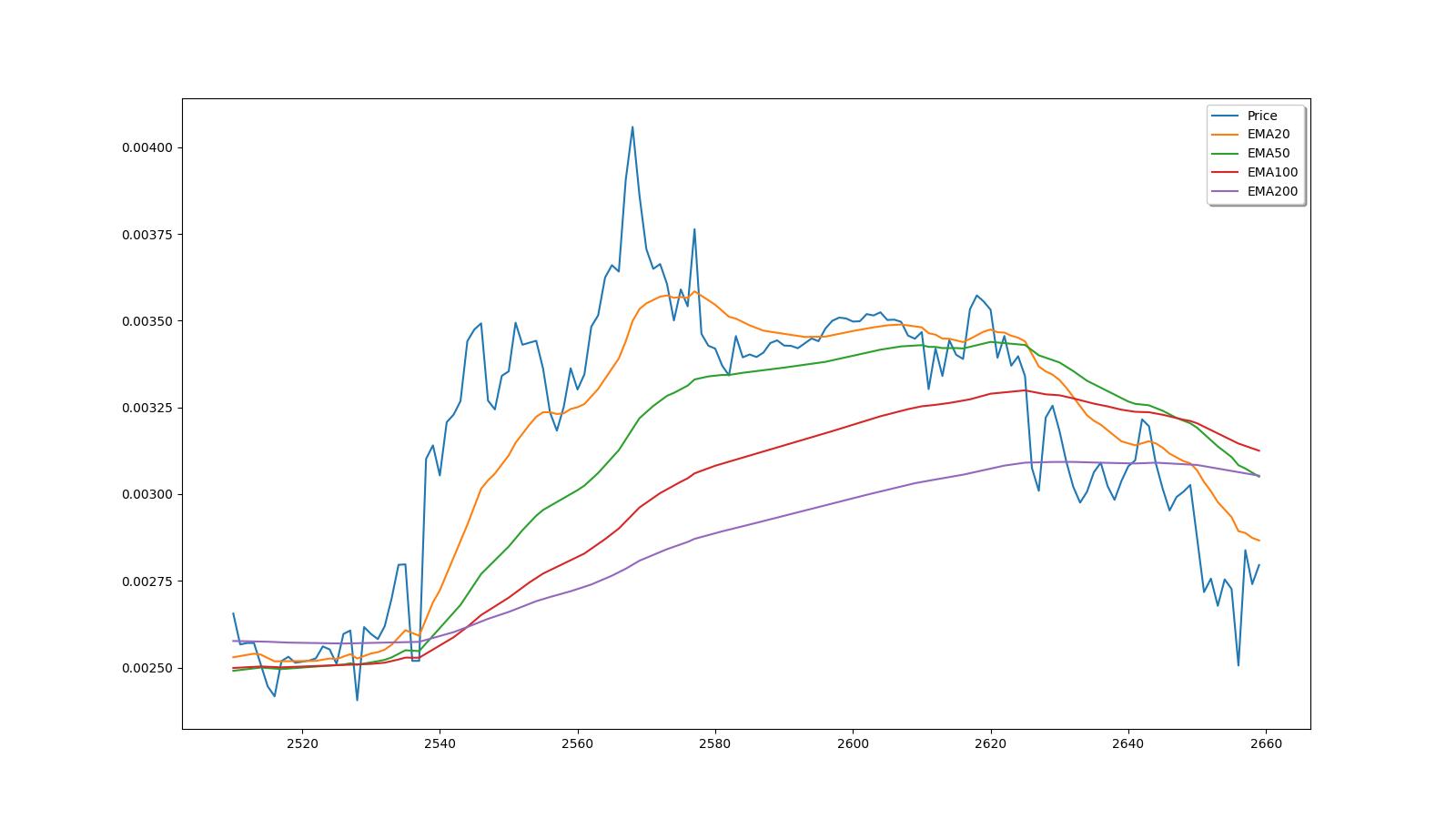 모바일고 Exponential Moving Averages
