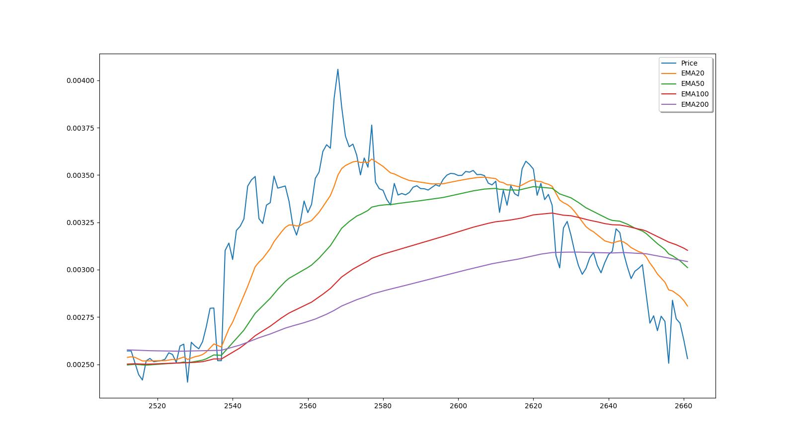 MobileGo Exponential Moving Averages