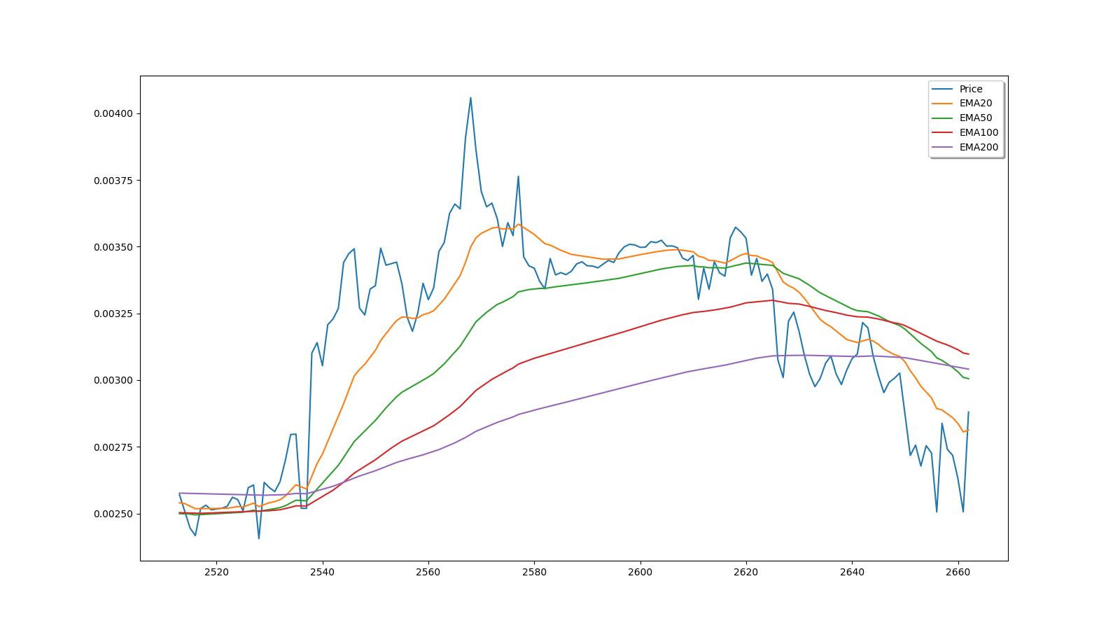 모바일고 Exponential Moving Averages