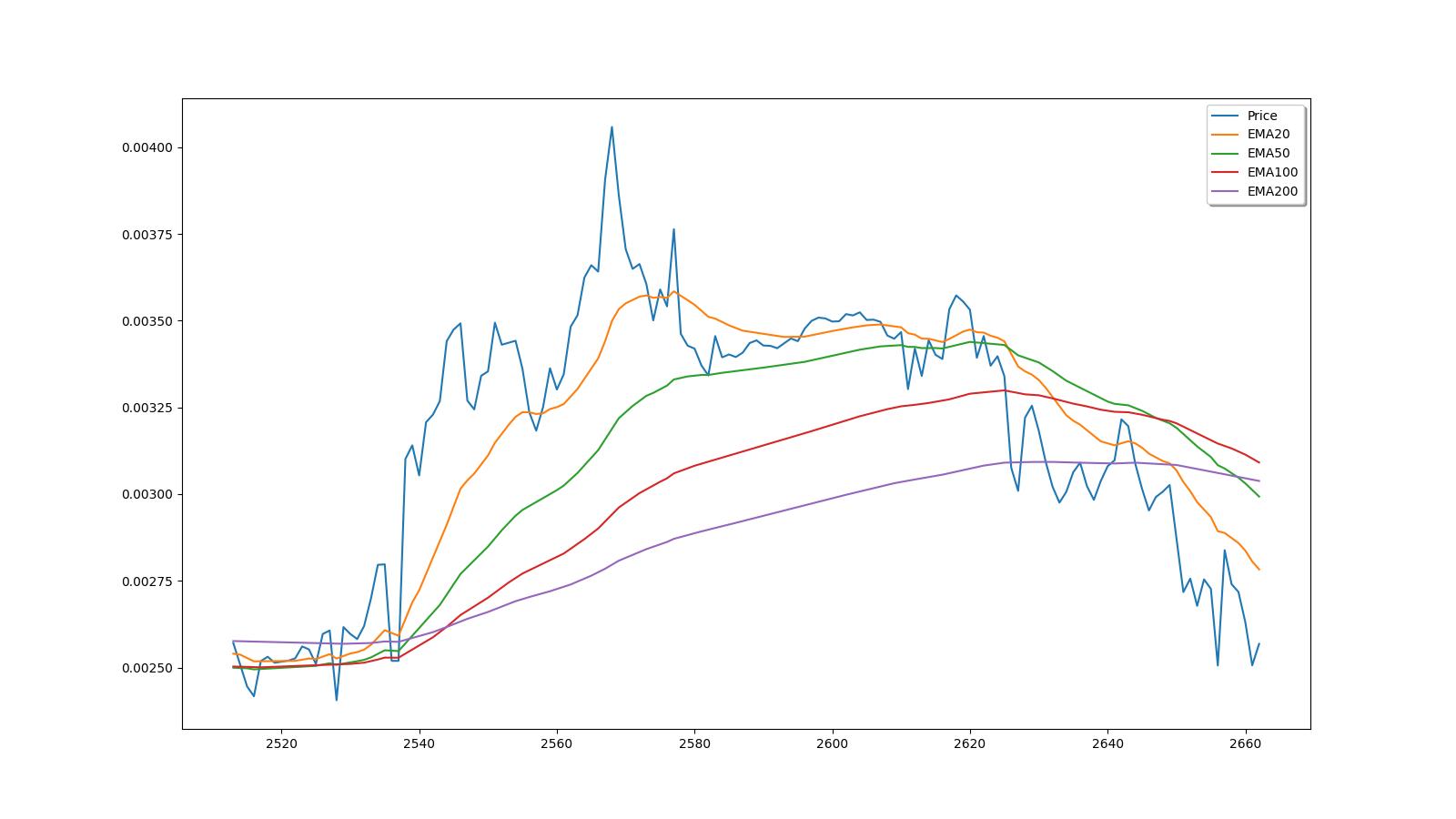 MobileGo Exponential Moving Averages