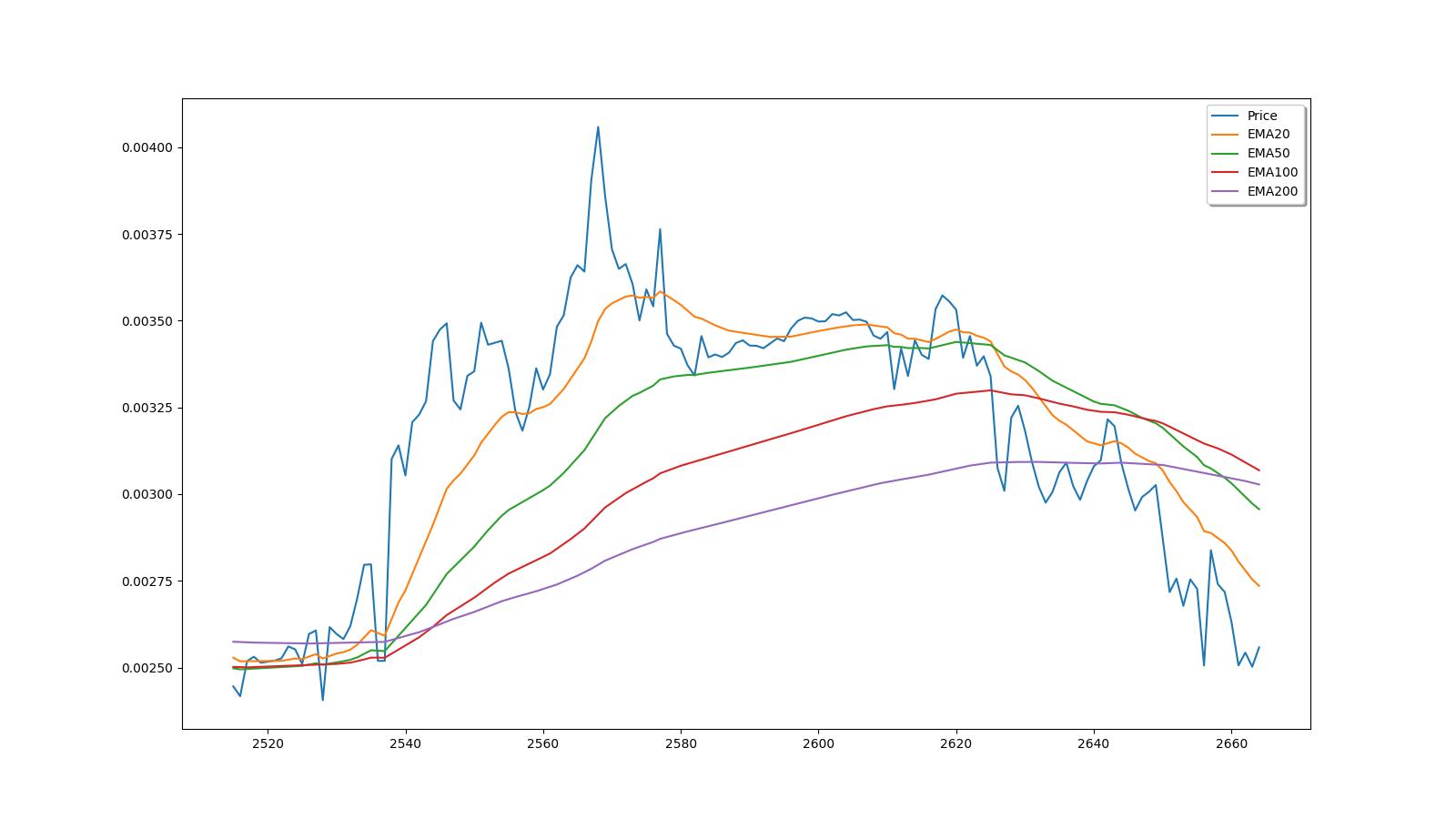 MobileGo Exponential Moving Averages