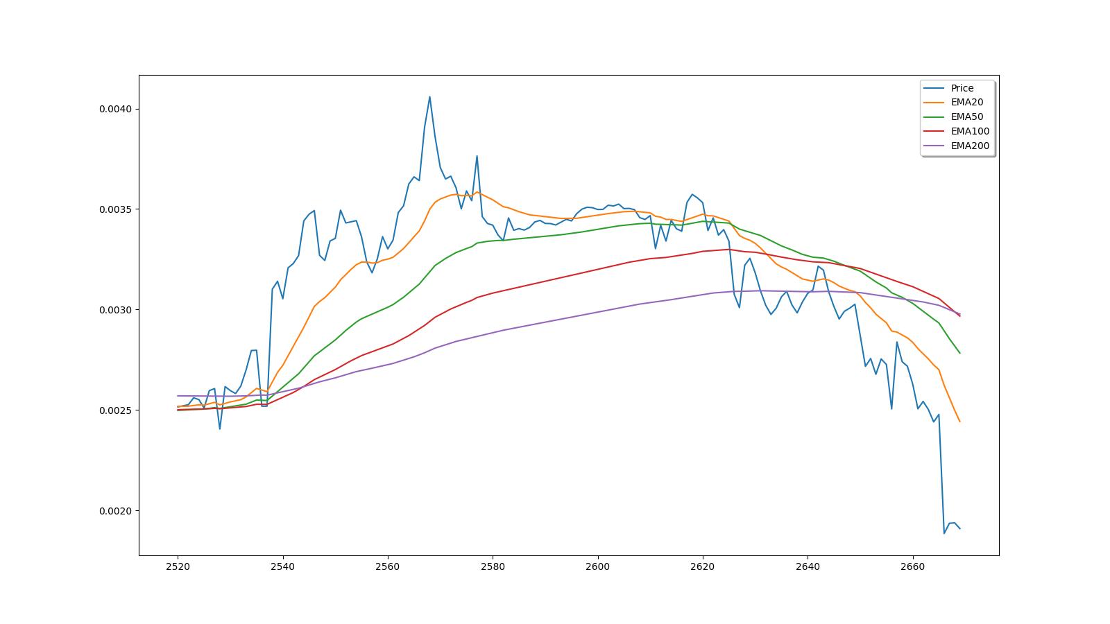 모바일고 Exponential Moving Averages