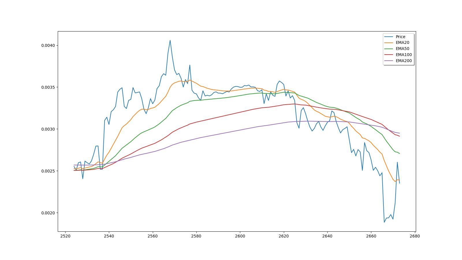 MobileGo Exponential Moving Averages
