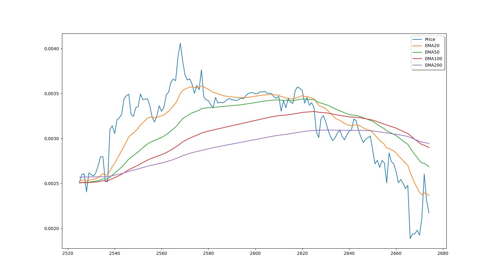 MobileGo Exponential Moving Averages