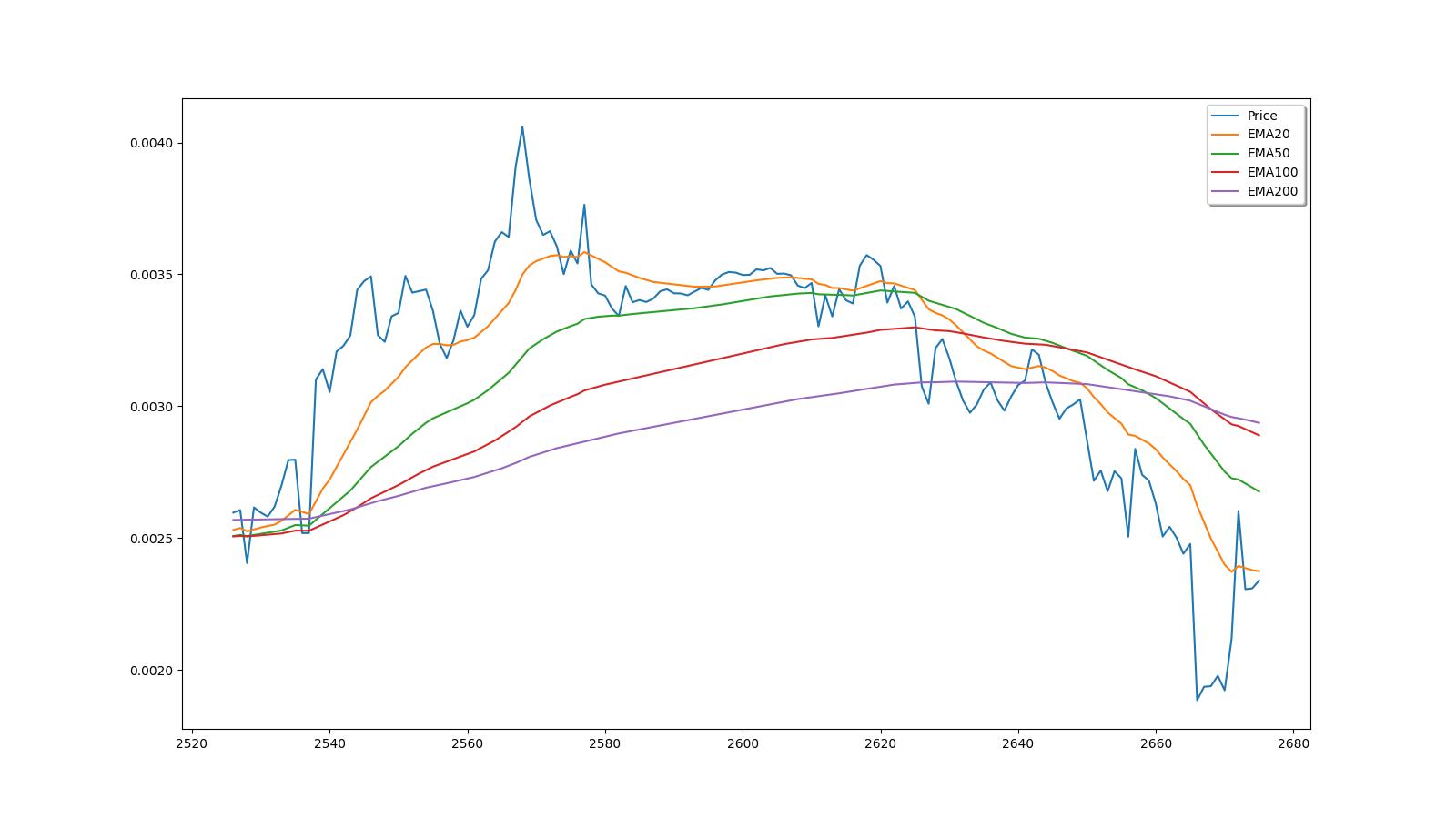 MobileGo Exponential Moving Averages