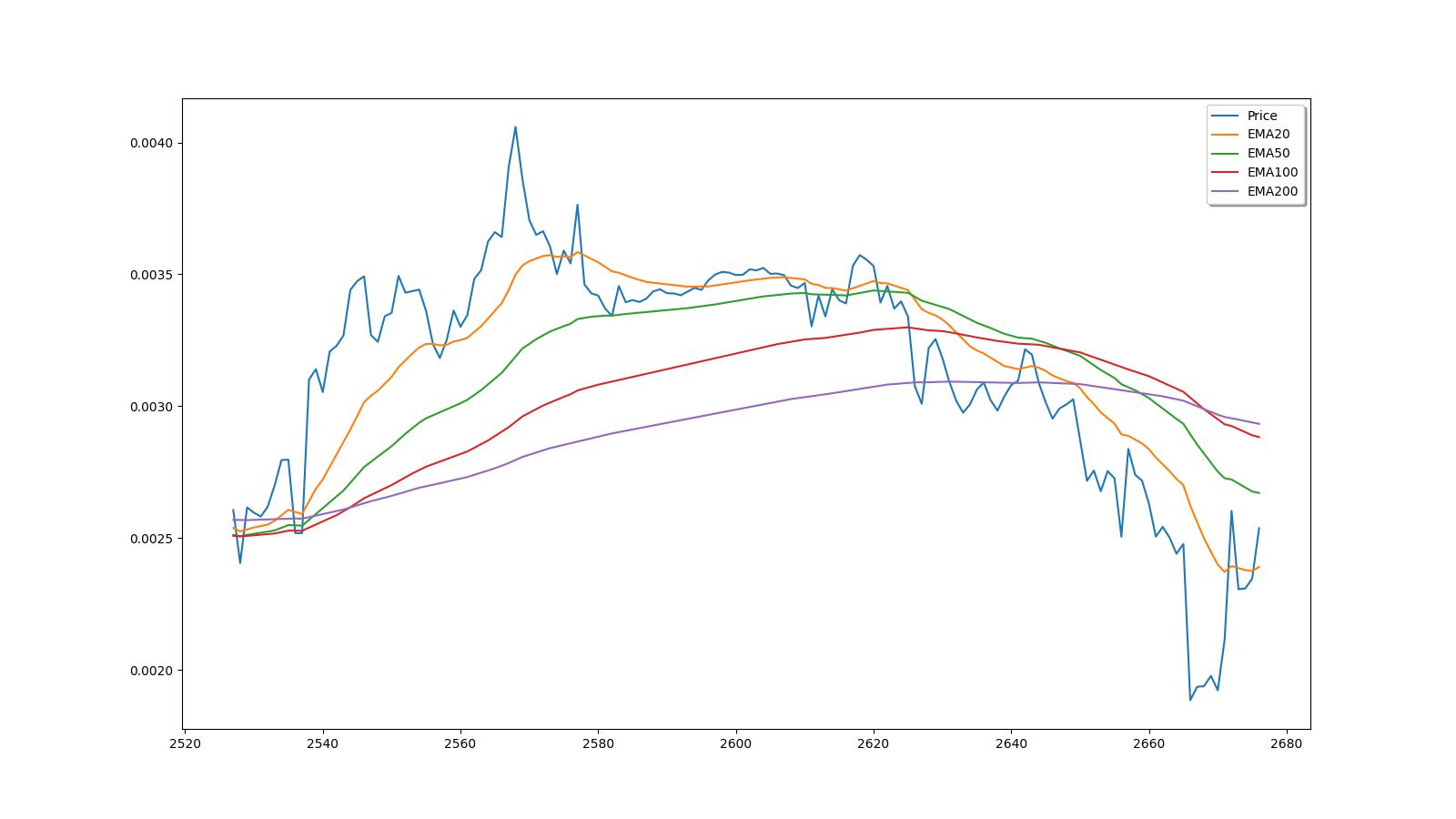 MobileGo Exponential Moving Averages