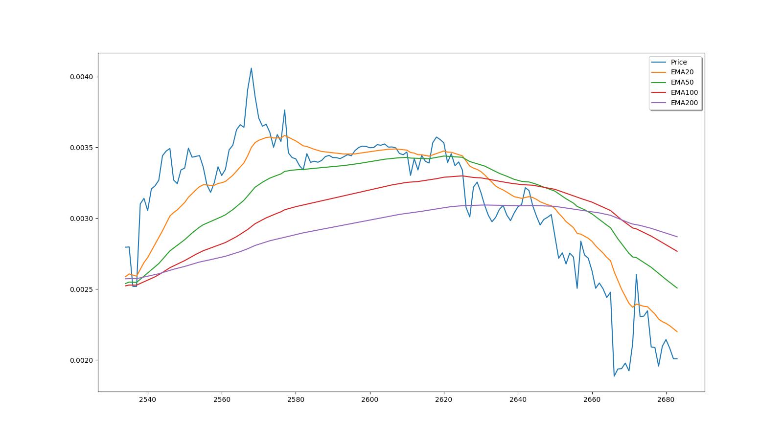 모바일고 Exponential Moving Averages