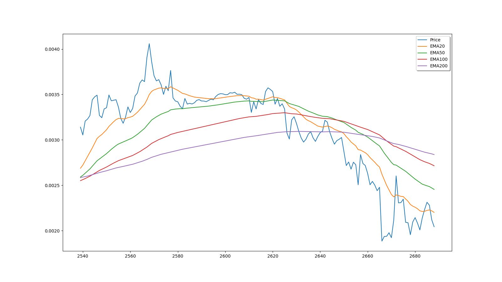 MobileGo Exponential Moving Averages