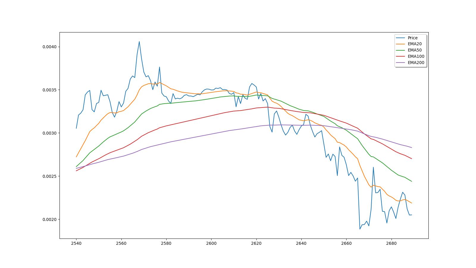 MobileGo Exponential Moving Averages