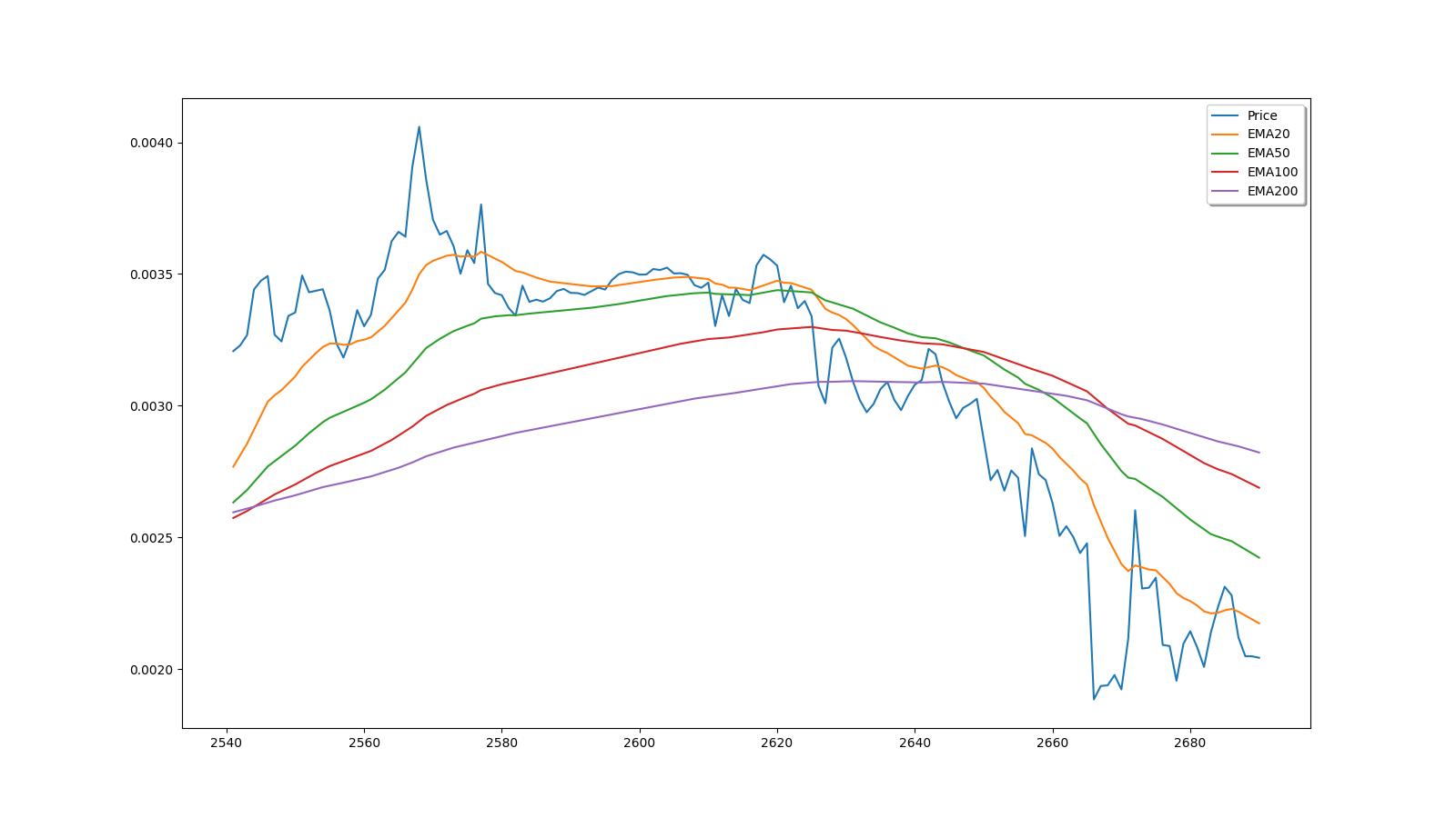 MobileGo Exponential Moving Averages
