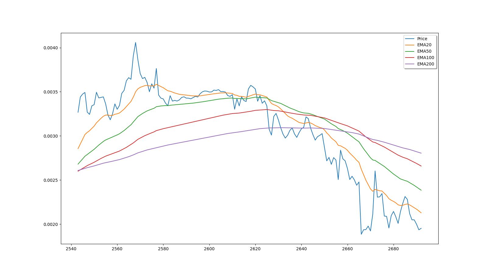 MobileGo Exponential Moving Averages
