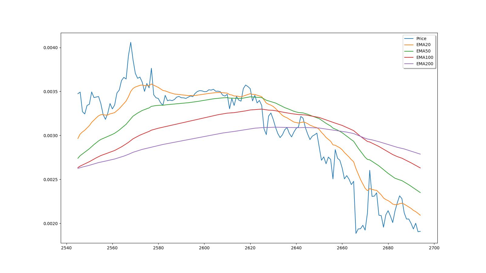 MobileGo Exponential Moving Averages