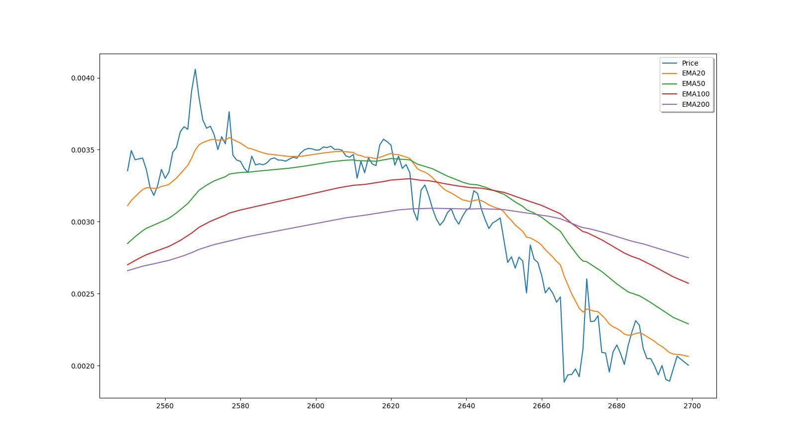 MobileGo Exponential Moving Averages