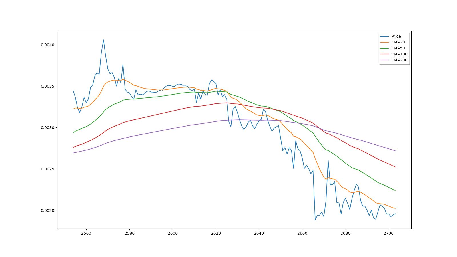 MobileGo Exponential Moving Averages