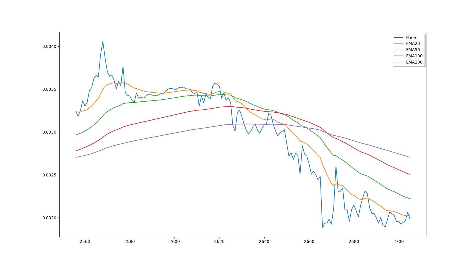 MobileGo Exponential Moving Averages