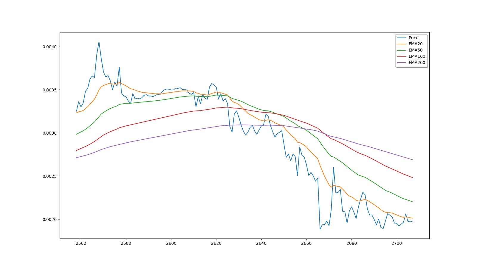 MobileGo Exponential Moving Averages