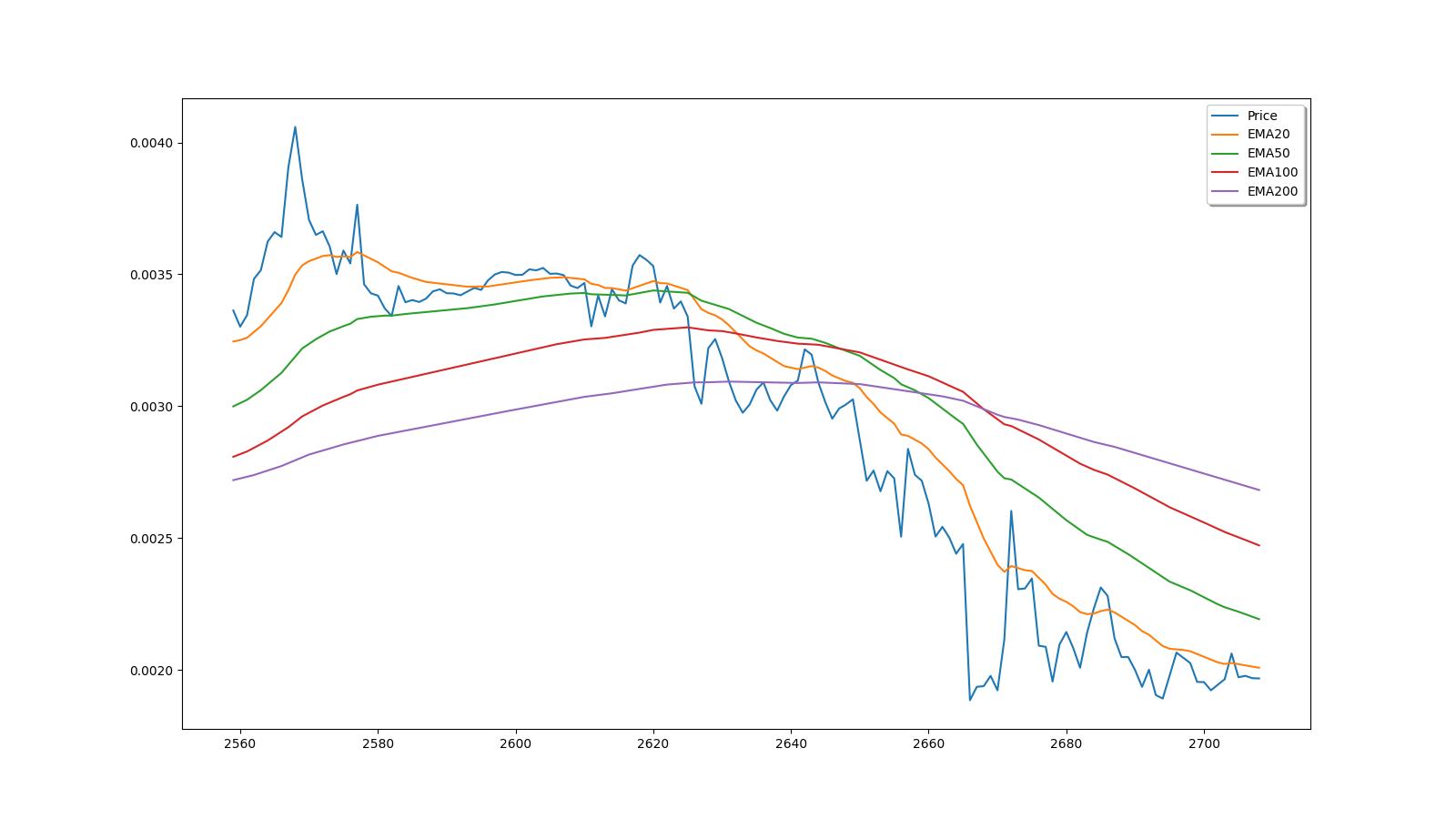 MobileGo Exponential Moving Averages