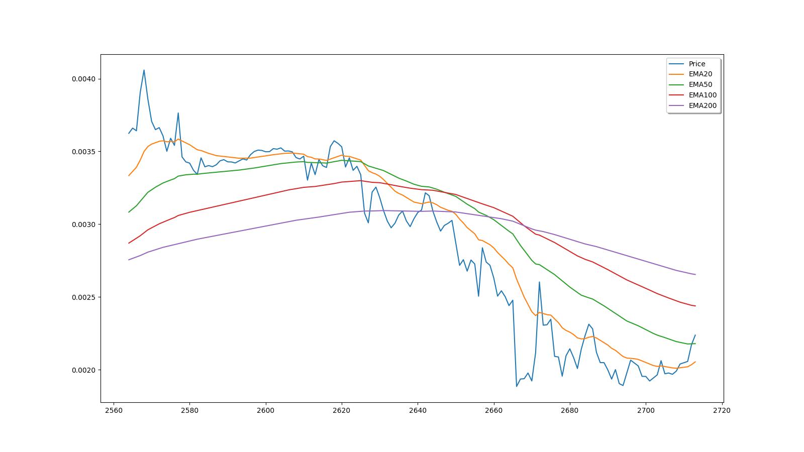 MobileGo Exponential Moving Averages