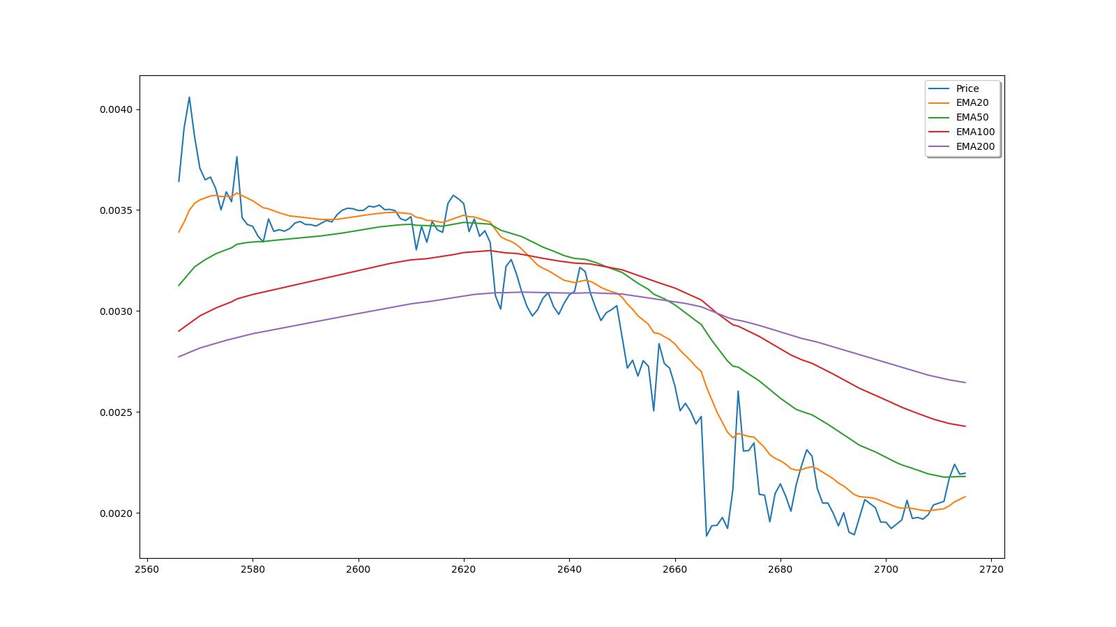 모바일고 Exponential Moving Averages