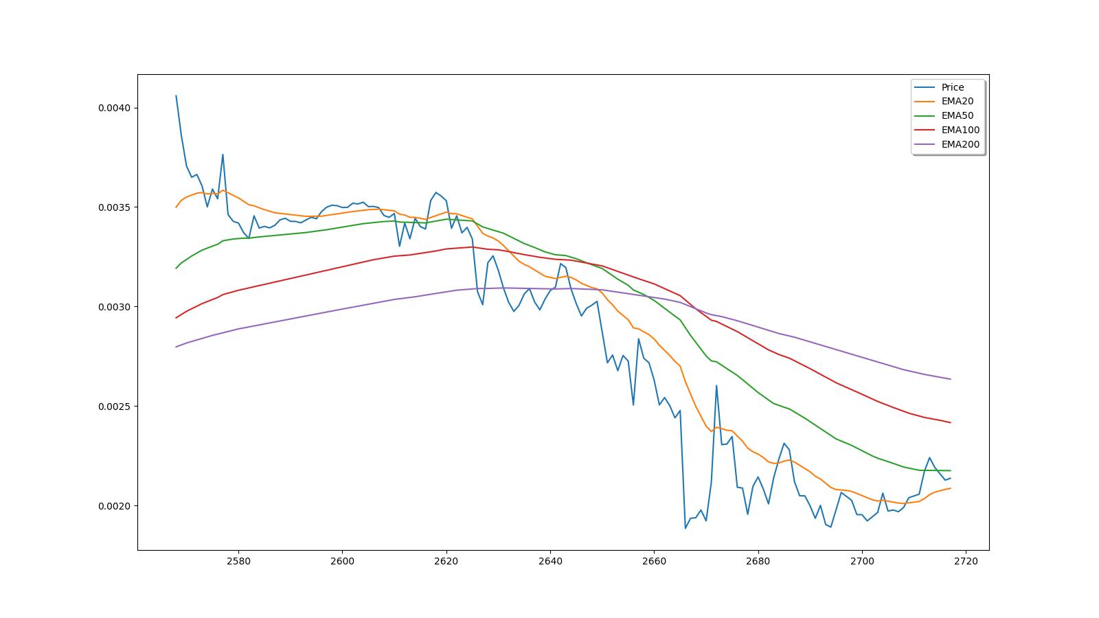 MobileGo Exponential Moving Averages