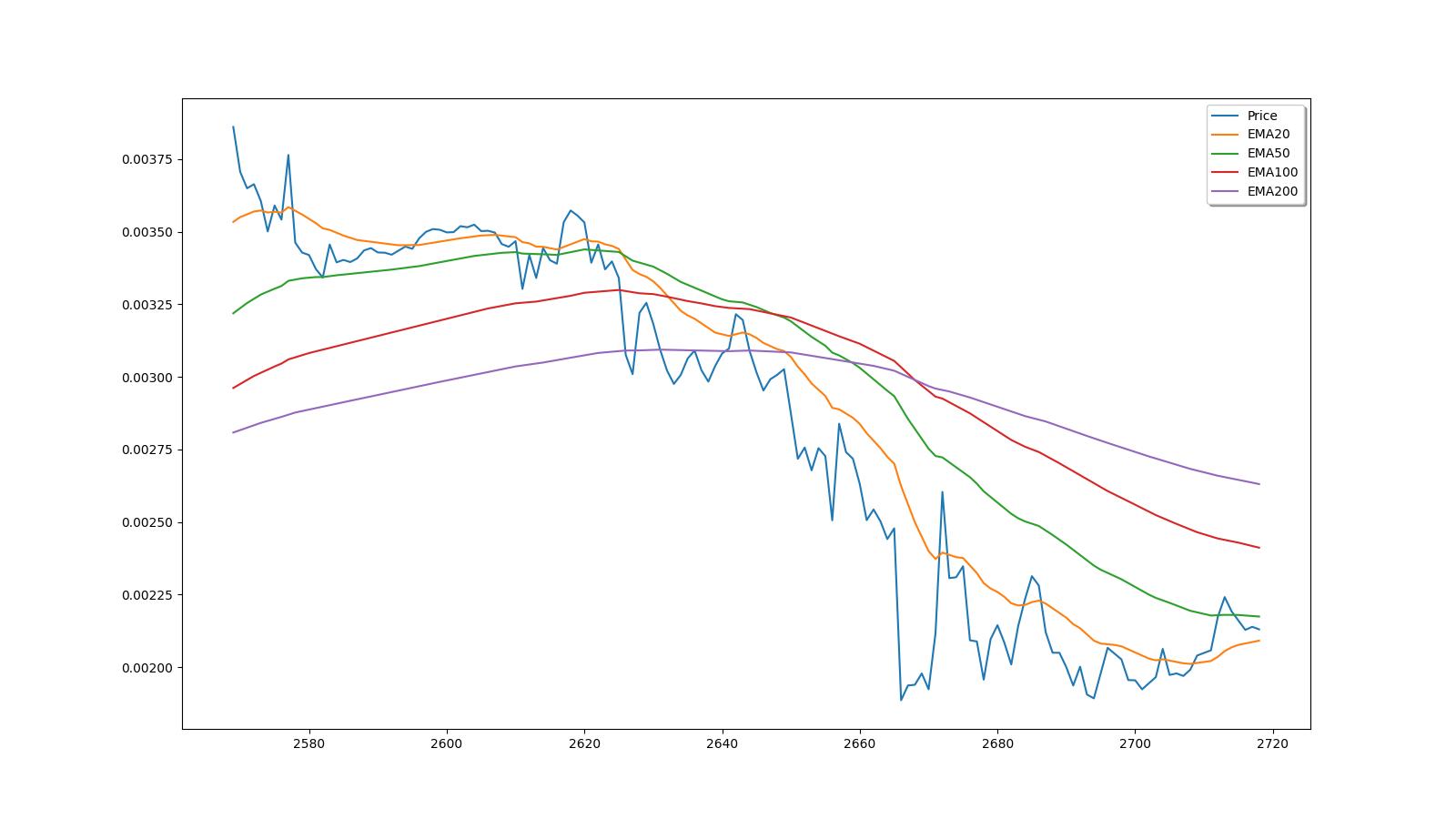 MobileGo Exponential Moving Averages