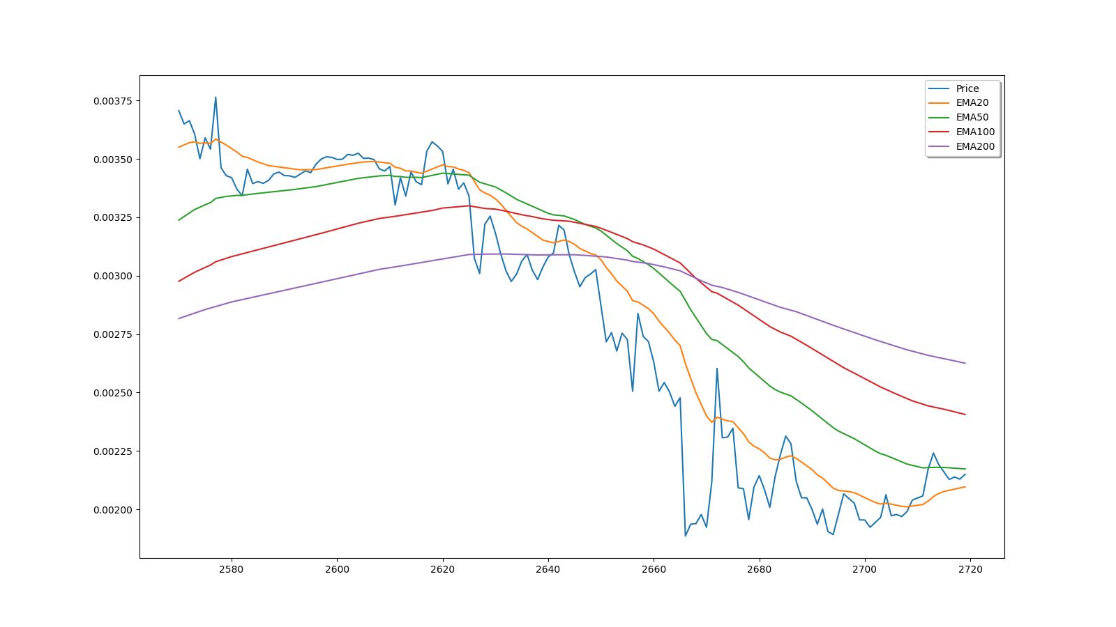 MobileGo Exponential Moving Averages
