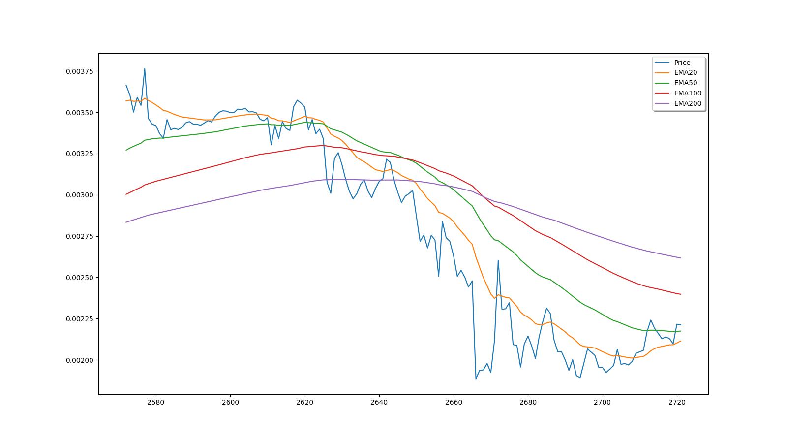 MobileGo Exponential Moving Averages