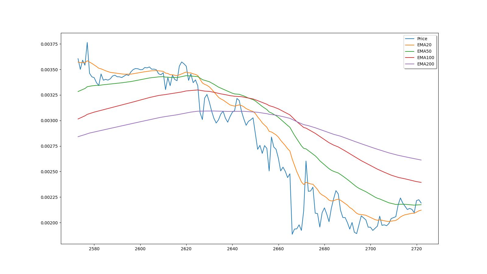 MobileGo Exponential Moving Averages
