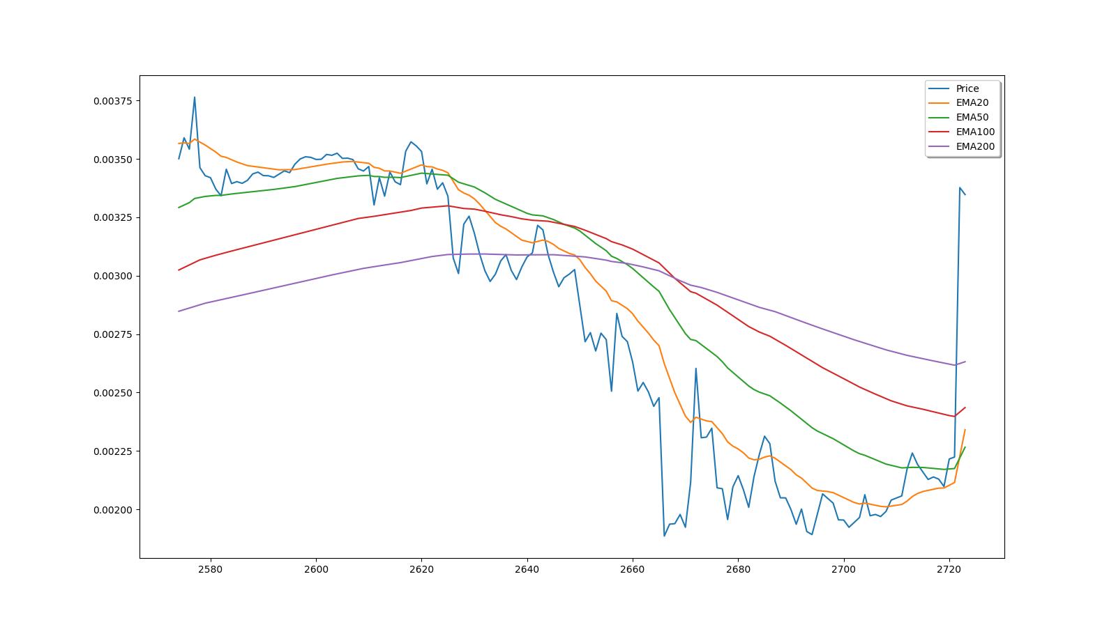 MobileGo Exponential Moving Averages