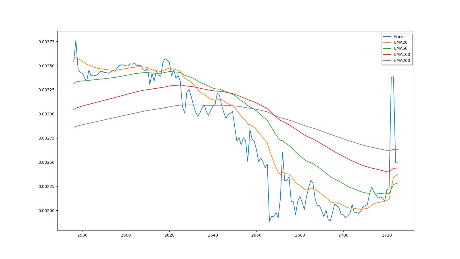 MobileGo Exponential Moving Averages