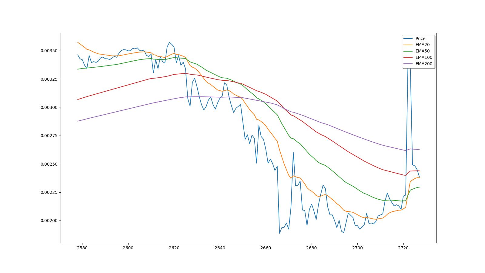 MobileGo Exponential Moving Averages