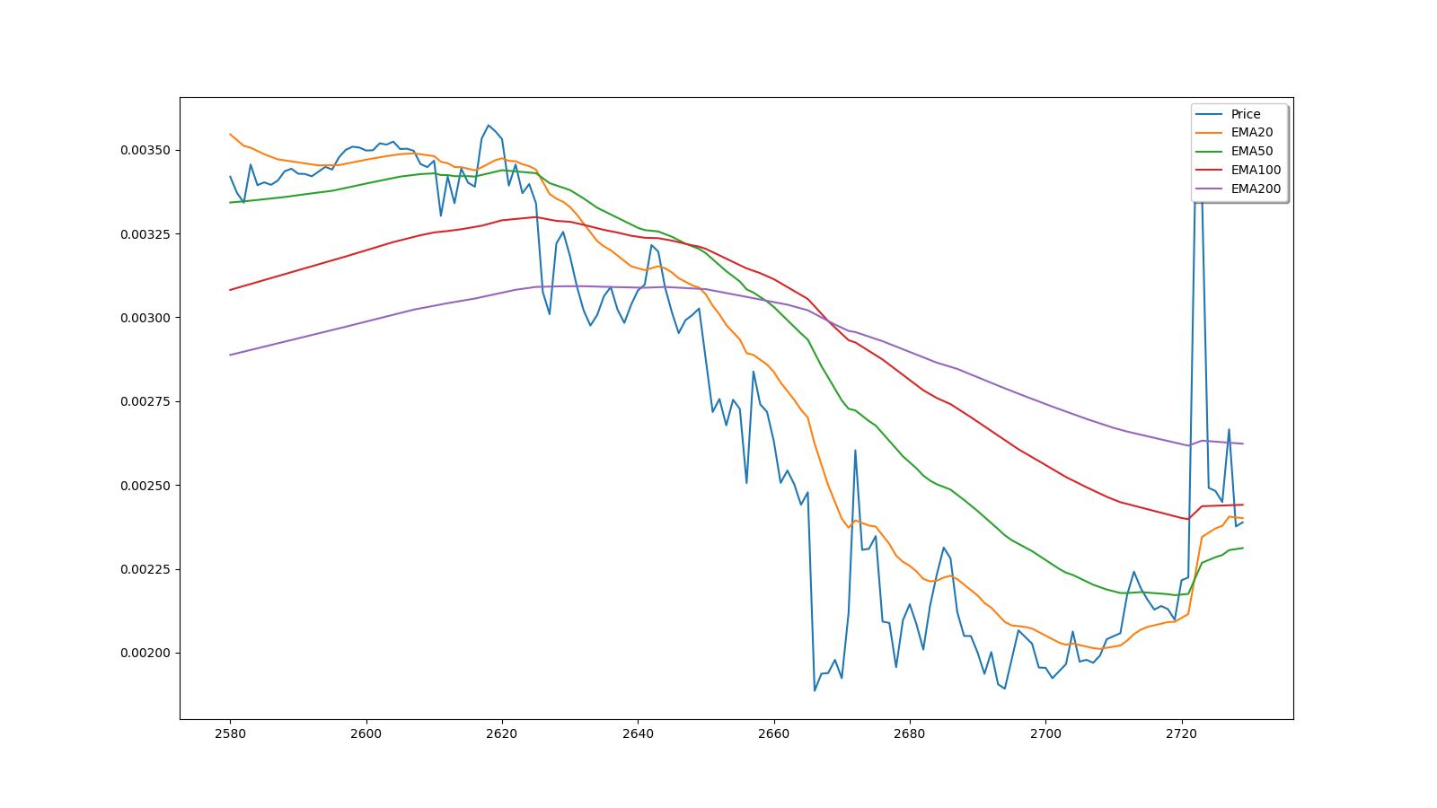 MobileGo Exponential Moving Averages