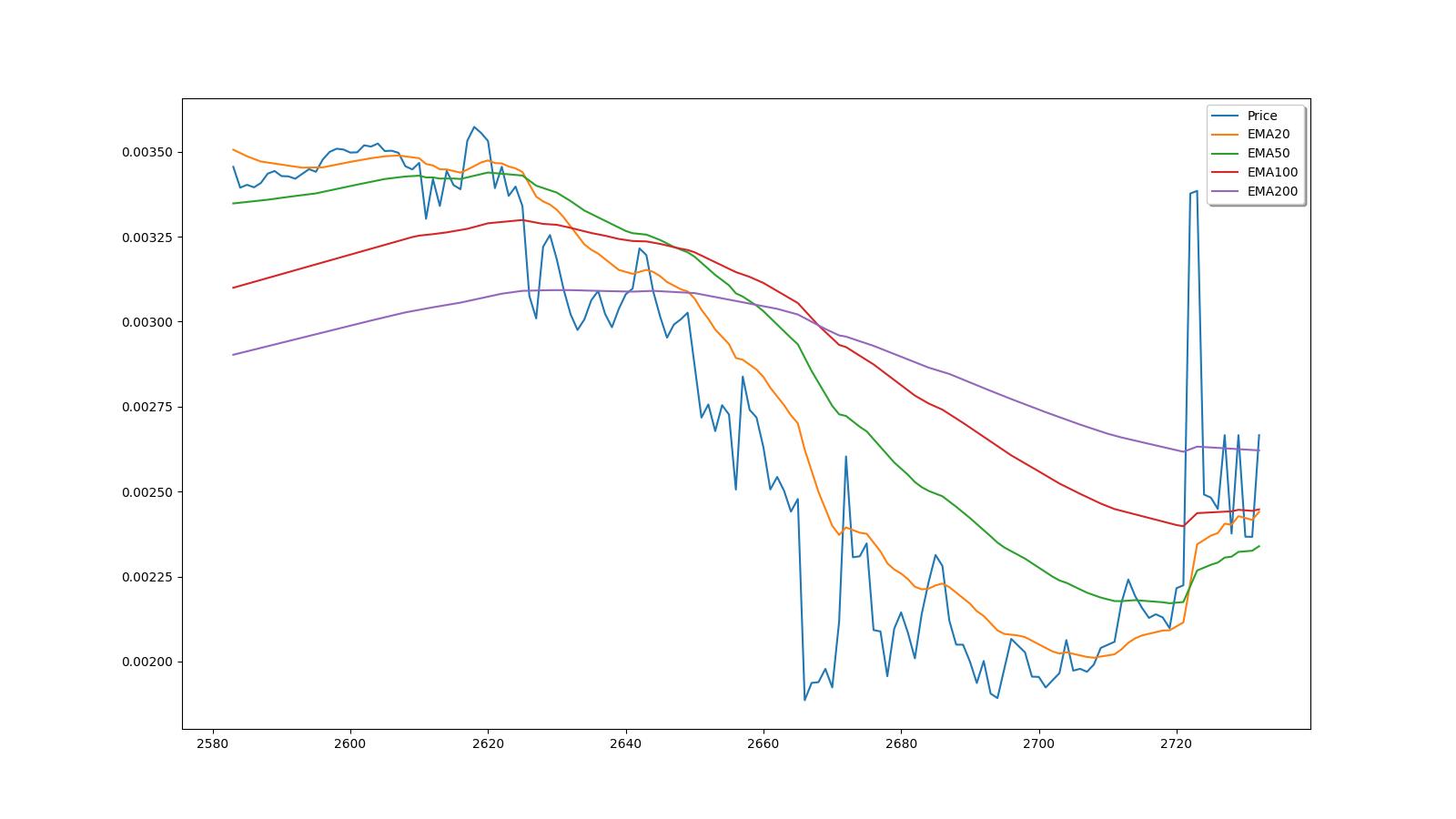 MobileGo Exponential Moving Averages