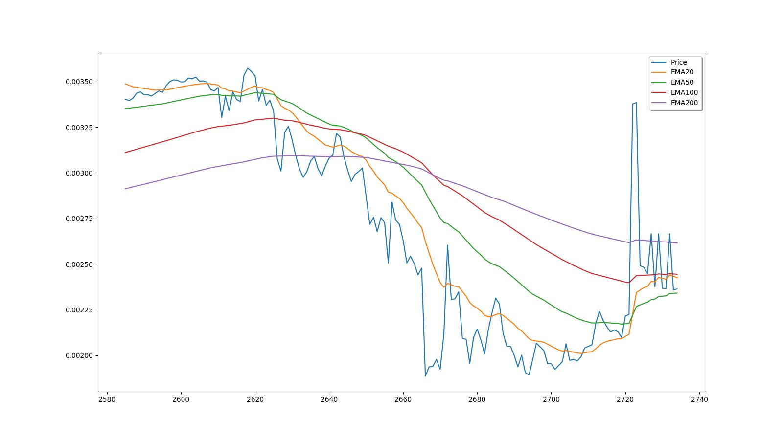 MobileGo Exponential Moving Averages